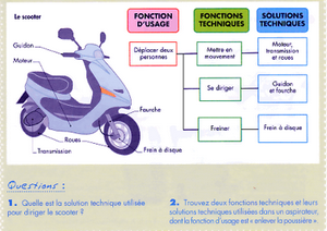 Activité 2 : fonctions et solutions techniques - 4ème - André Malraux ...